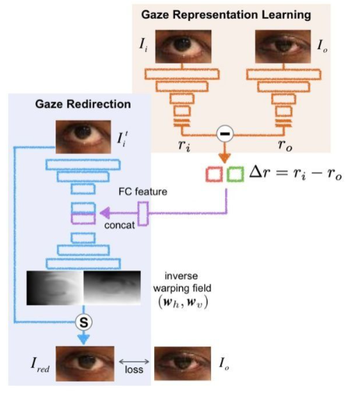 eye gaze调研 | iszff' Blog
